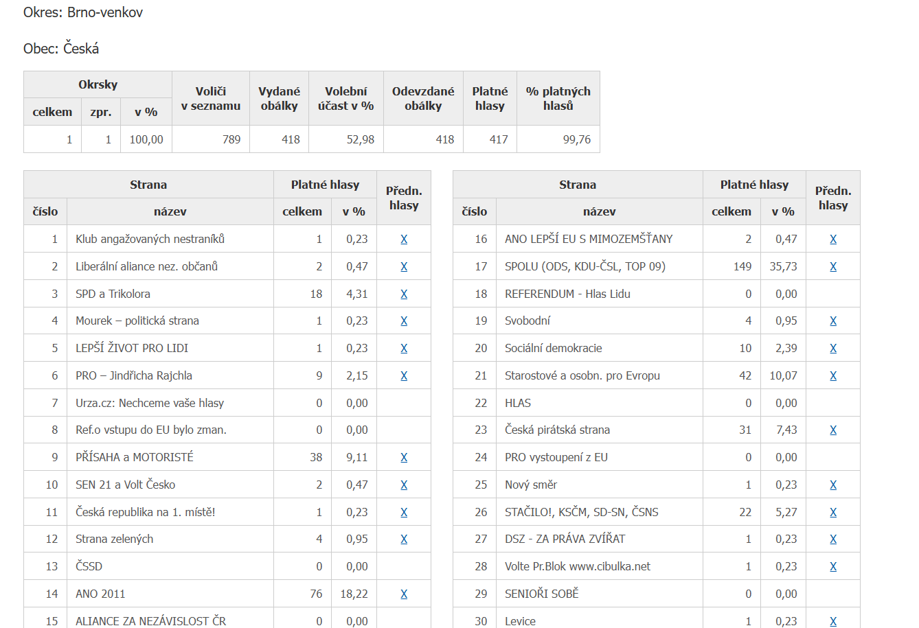 Obec Česká | Volby EP 2024
